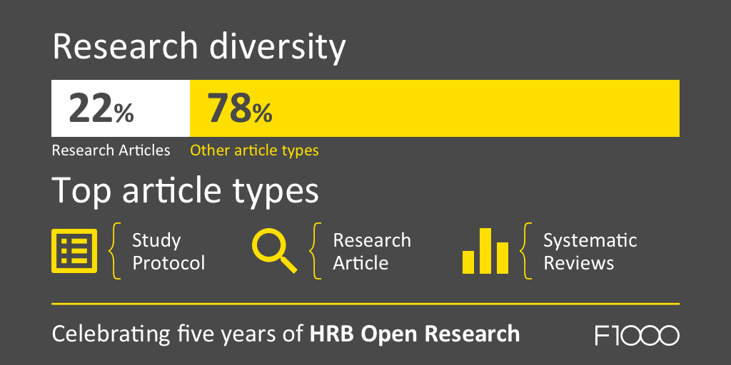 Five years of HRB Open Research | HRB Open Research BlogHRB Open ...